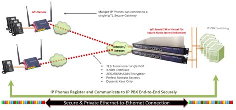 Ethernet Extender LAN Extension And Bridged VPN Over Any Internet Connection IP Technology Labs