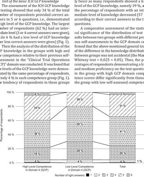 Distribution Of Correct Answers To The Test Questions On The Basic