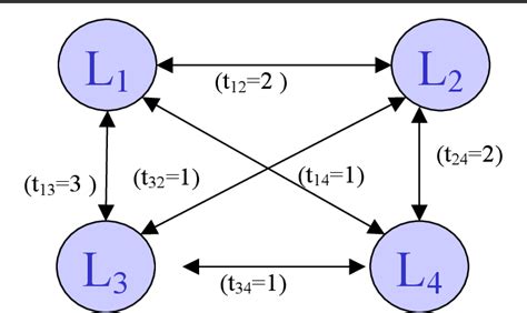 Figure 1 From Multi Agent Simulation For The Transshipment Problem With A Non Negligible
