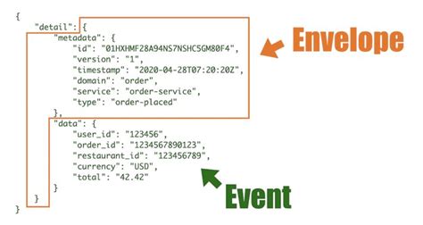 Yan Cui On Linkedin Aws Eventdrivenarchitecture Eventbridge 83