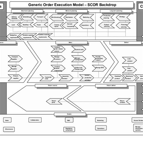 Pdf End‐to‐end Business Process Scenarios