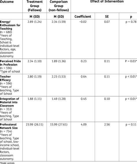 Linear Regression For Secondary Outcomes Download Scientific Diagram