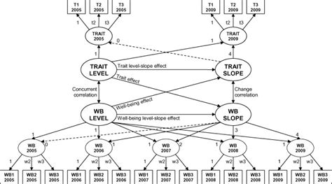 Bivariate Latent Growth Model Trait Extraversion Agreeableness Download Scientific Diagram