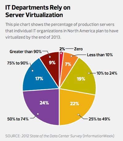 How Server Virtualization Works And When To Consider It EdTech Magazine