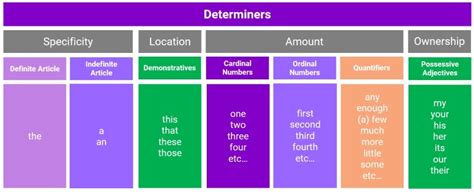 What Is A Determiner And How Are They Used Lexicogs