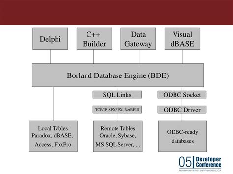 Ppt Developing Win32 Database Applications With Delphi Cary Jensen