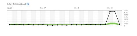 weird 7 day training load spikes r garmin