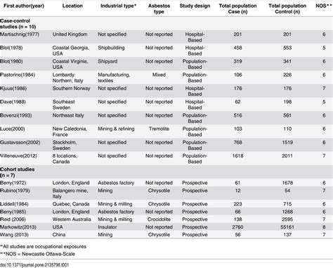 Characteristics Of Studies Included In The Meta Analysis Download Table