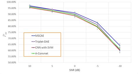 Classification Results At Different Snr Levels Download Scientific