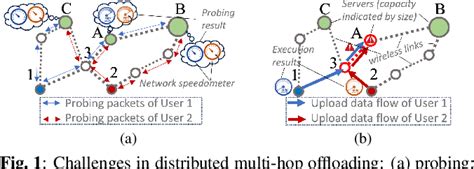 figure 1 from congestion aware distributed task offloading in wireless multi hop networks using