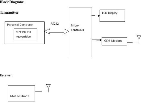 IRIS Recognition System Project Ideas
