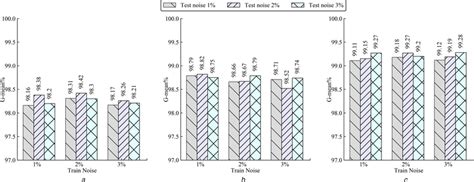 Test Results For Type Ⅱ Noise A 10‐machine System B 16‐machine Download Scientific Diagram