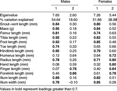 Results Of A Factor Analysis Performed On The Morphological Data For Download Table