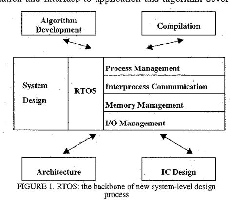 Figure 1 From Real Time Operating Systems For Embedded Computing Semantic Scholar