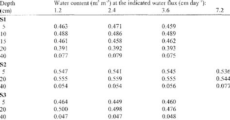 Water Content Measured During The Experiments Download Table