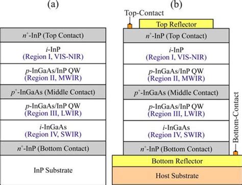Design Of Resonant Cavity Enhanced Multi Band Photodetectors Journal Of Applied Physics Aip
