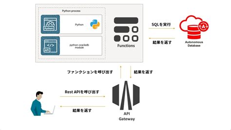 Oci Api Gatewayとoci Functions を利用したデータベースアクセス Ociチュートリアル