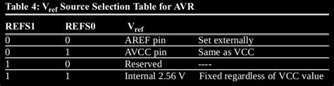 Solved Cannot Operate Adc Correctly Using Avr Lib General Guidance