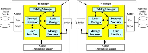 Architecture For Replicated Spatial Databases Download Scientific Diagram