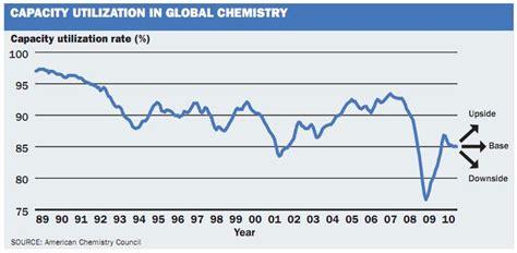 Chemjobber Chart Of The Day Capacity Utilization In Global Chemistry