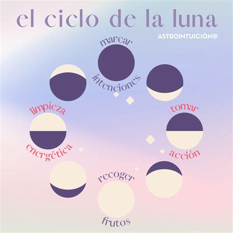 Que Es El Ciclo Lunar Fases De La Luna Hgwvi