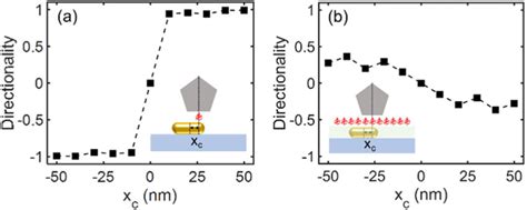 The Directional Emission Of A A Single Chiral Light Source And B