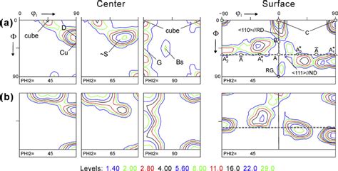 Odf Sections Showing Ebsd Measured Textures For The Center And Surface