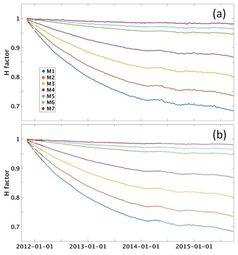 Degradation Of The Suomi Npp Viirs Solar Diffuser Reflectance The H Download Scientific
