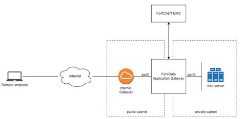 Tcp Forwarding Fortigate Public Cloud 724