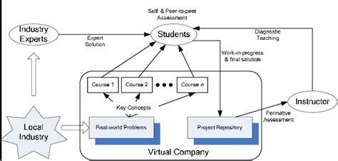 A Learner Centered Knowledge Centered Assessment Centered And Download Scientific Diagram
