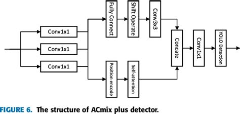 Figure 1 From Remote Sensing Object Detection Based On Convolution And Swin Transformer