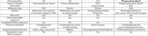table 1 from detection and classification of malicious bitstreams for fpgas in cloud computing