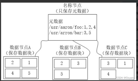 大数据上课笔记之hdfs的了解 Csdn博客 大数据上课笔记之hdfs的了解 Csdn博客