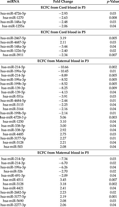 Global Overview Of Regulated Mirnas In Preeclamptic Ecfc Vs Control
