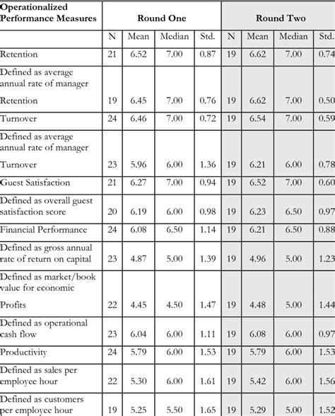 Delphi Findings Round One And Two Download Table