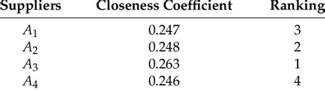 Closeness Coefficients Of Alternatives Download Table