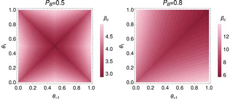 Critical Intensities Of Choice As Function Of Market Biases Left