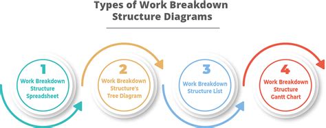 How To Create A WBS In MS Project