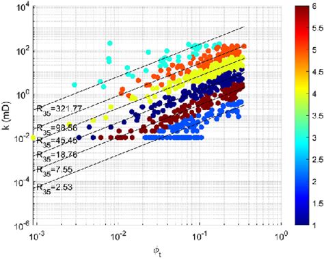 Permeability Versus Porosity Plot Classified Based On Pore Throat Radii Download Scientific