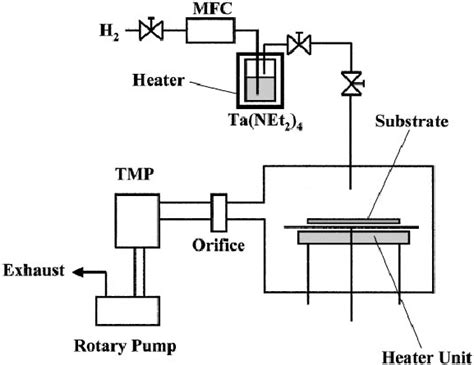 Schematic Diagram Of The Lpcvd Apparatus Download Scientific Diagram