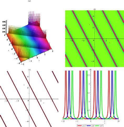 Plot Of Periodic Wave Solution 97 í µí¼ 1 For Eq 1 Download