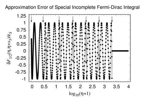 Approximation Error Of F 12 η η X 5 Plotted Is The Download Scientific Diagram