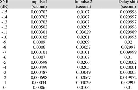 Cross Correlation Result At Varying Snr Download Scientific Diagram