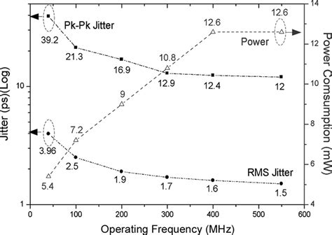 Measured Jitters And Power In Function Of Operating Frequency Download Scientific Diagram