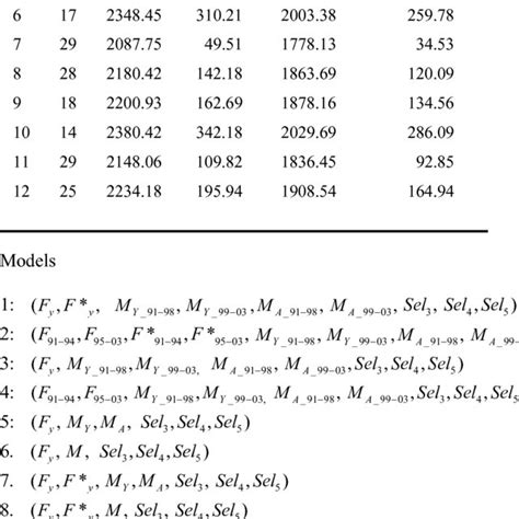 Values Of Model Selection Criteria For A Series Of Models Applied To