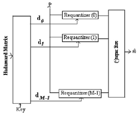 Structure Of Decoder For The Extraction Of M Ary Watermark Download