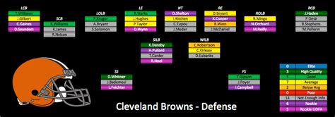 2015 Depth Charts Update Cleveland Browns