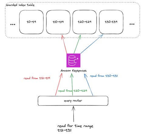 How Monzo Bank Reduced Cost Of Ttl From Time Series Index Tables In