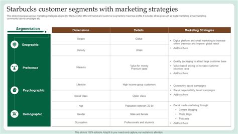 Starbucks Customer Segments With Marketing Strategies PPT Template