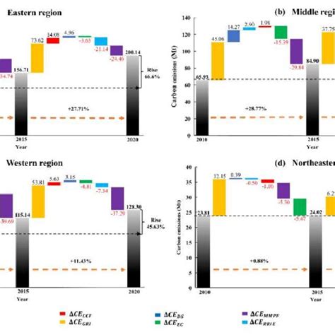 The Decomposition Results Of Carbon Emission Drivers Of Meat Egg And Download Scientific
